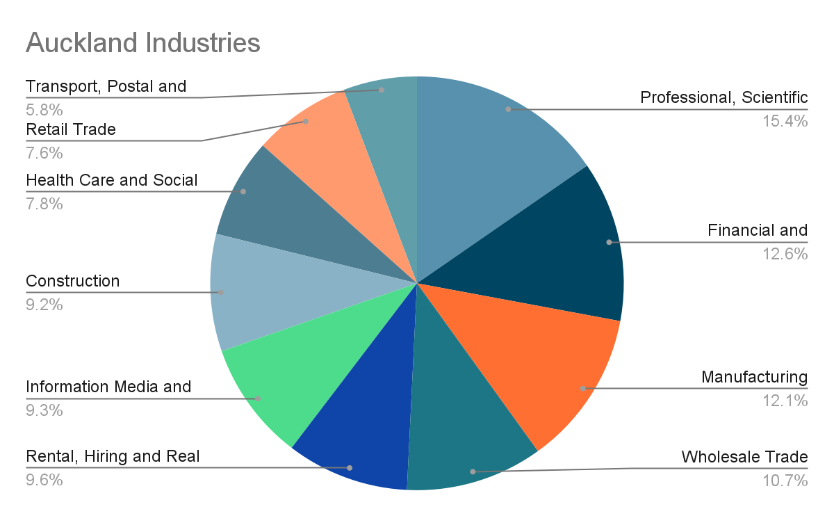 The Ultimate Guide to Moving to Auckland